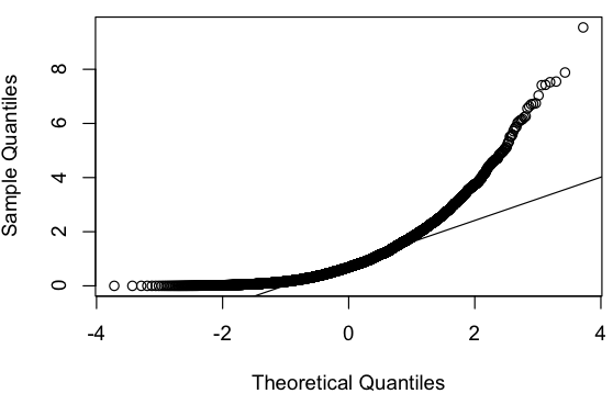 avrilomics: Making quantile-quantile plots (probability plots) in R