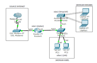 Konfigurasi Topologi Jaringan Router MikroTik Jaringan LAN dan Jaringan ...