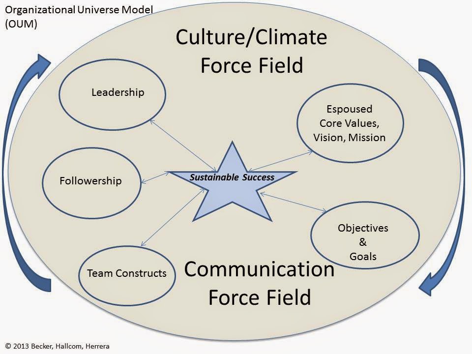 The Organizational Doctor: An Organizational Universe Model