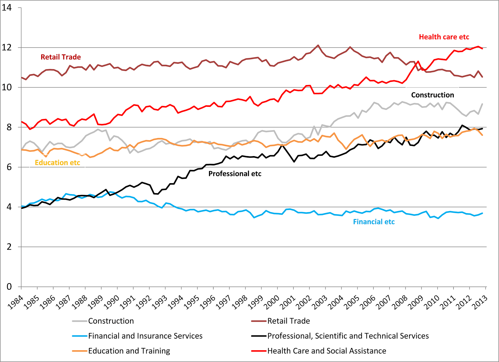 Big P Political Economy: Where the Jobs Were and Are: Employment Trends ...