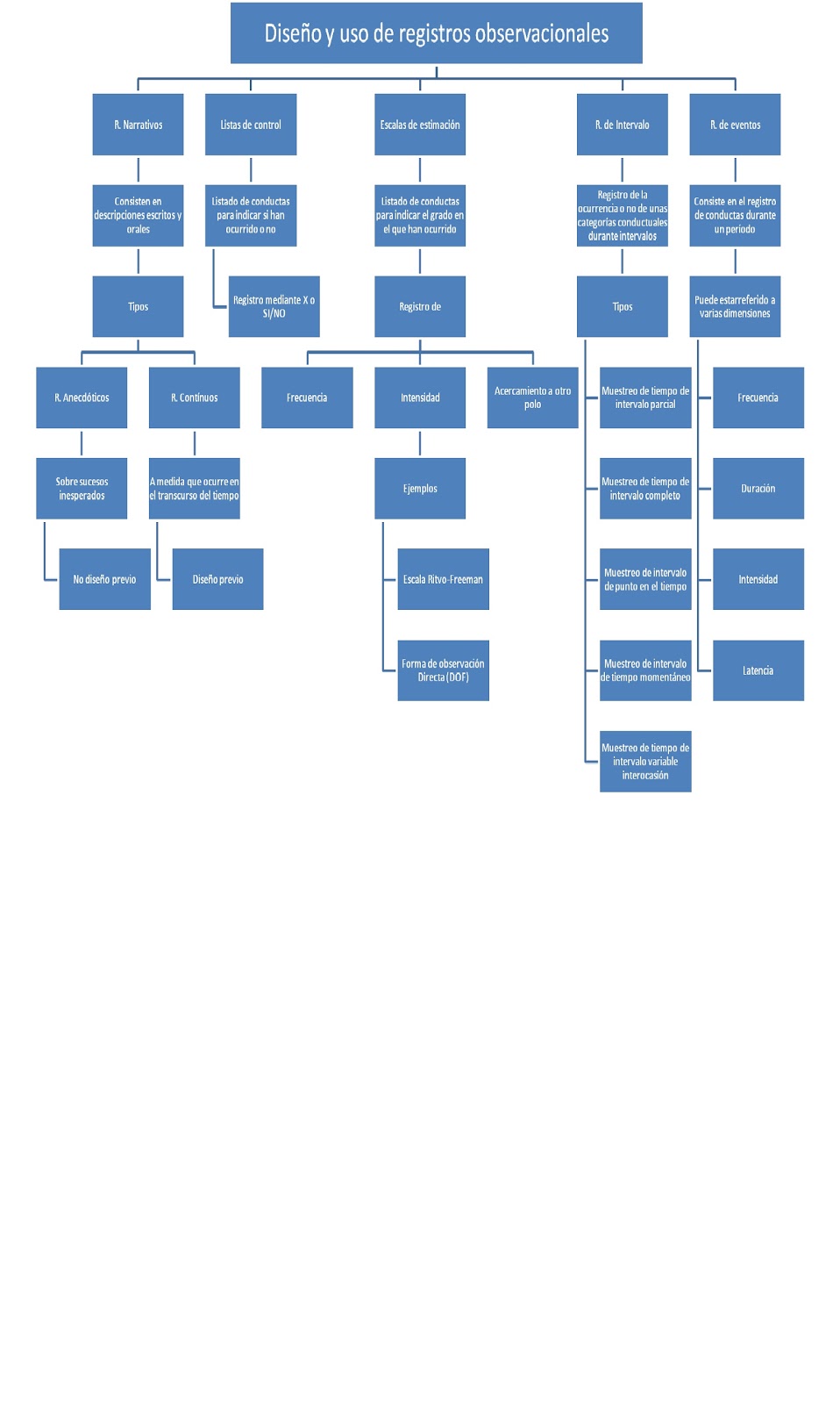 Diagnóstico pedagógico: MAPA CONCEPTUAL TEMA 3: DISEÑO Y USO DE RECURSOS