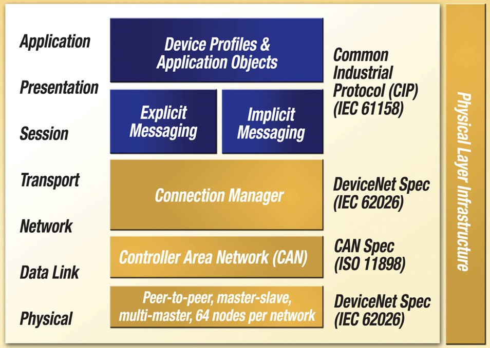 Device Net - Instrumentation Engineering
