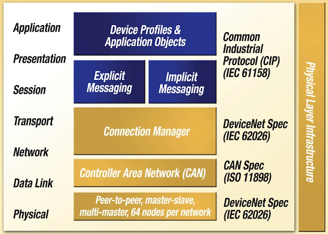 Device Net - Instrumentation Engineering