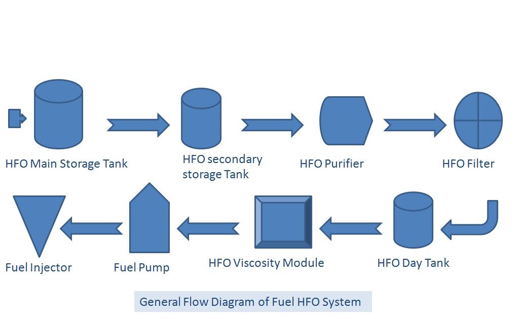 Fuel System - HFO POWER PLANT