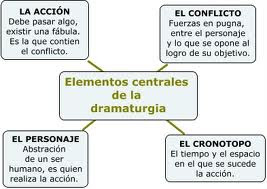 EL TEATRO: ELEMENTOS DEL TEATRO