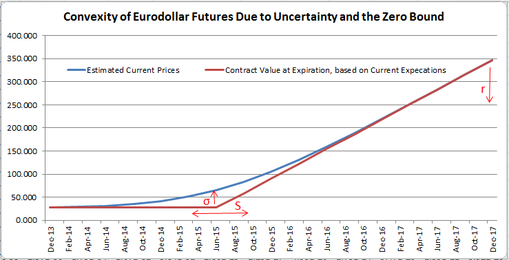 Idiosyncratic Whisk: The Yield Curve is a Call Option
