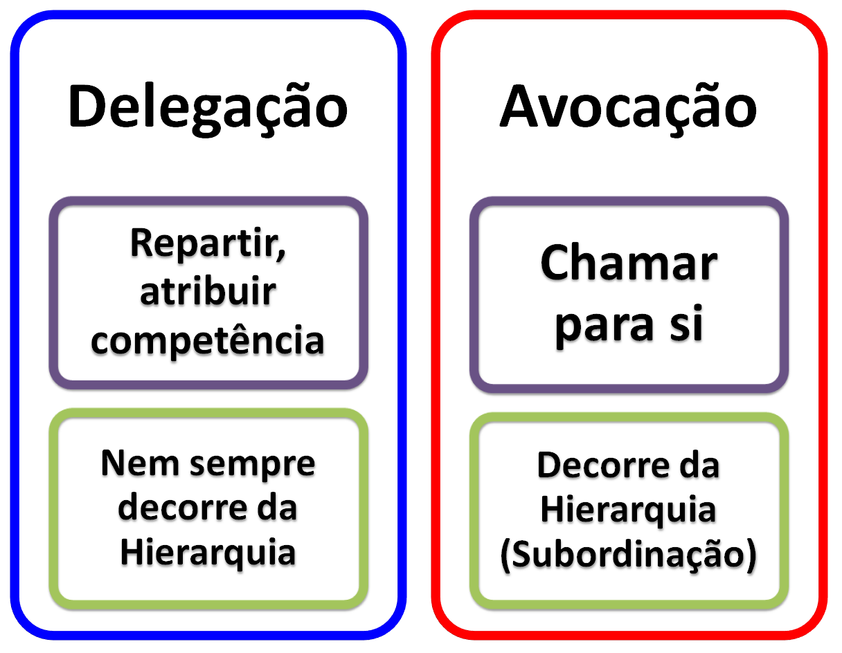 Mapas mentais para concursos de TI: Atos Administrativos