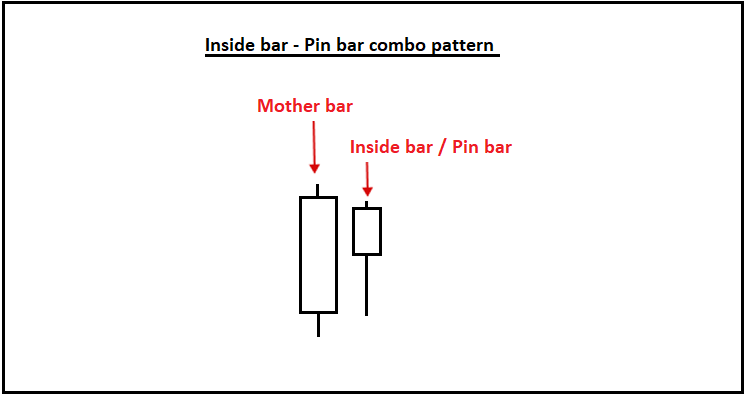 How To Trade Inside bar