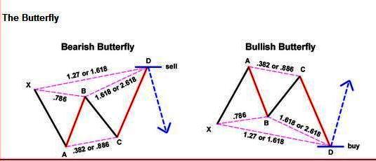 Online Guide to Technical Analysis: Butterfly