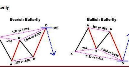 Online Guide to Technical Analysis: Butterfly