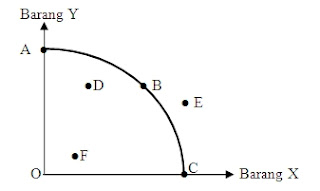 Ulat KekeK: Mikroekonomi: KKP, Pengangguran, Kekurangan Sumber & Pilihan