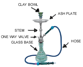 Hookah: How a Hookah Works