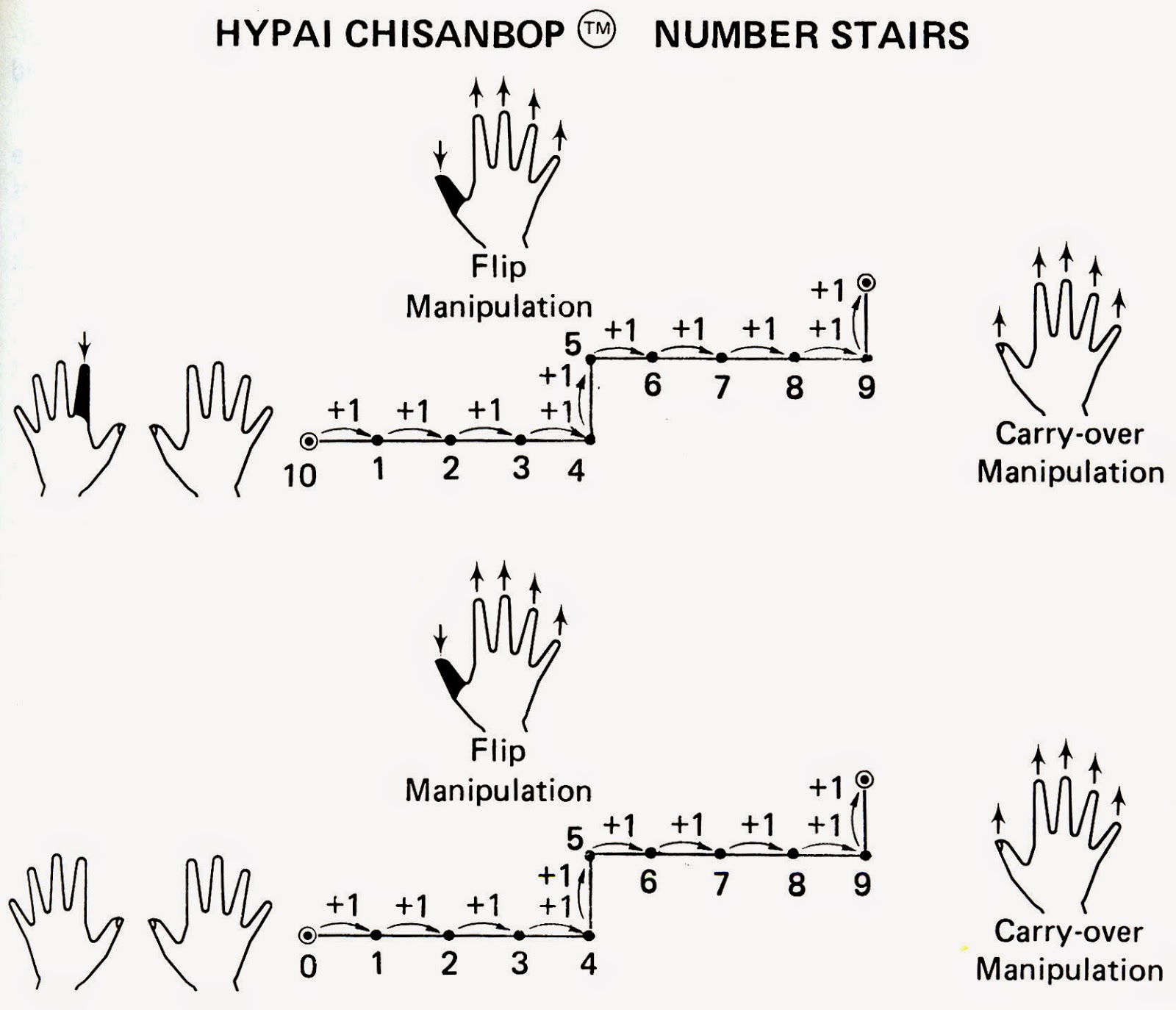 ενδελέχεια ...: Μαθη...μαγικα: Chisanbop,ένας δακτυλικός άβακας!!