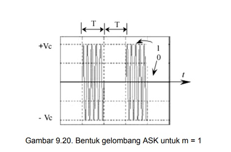 Teknik Modulasi - TeachMeSoft
