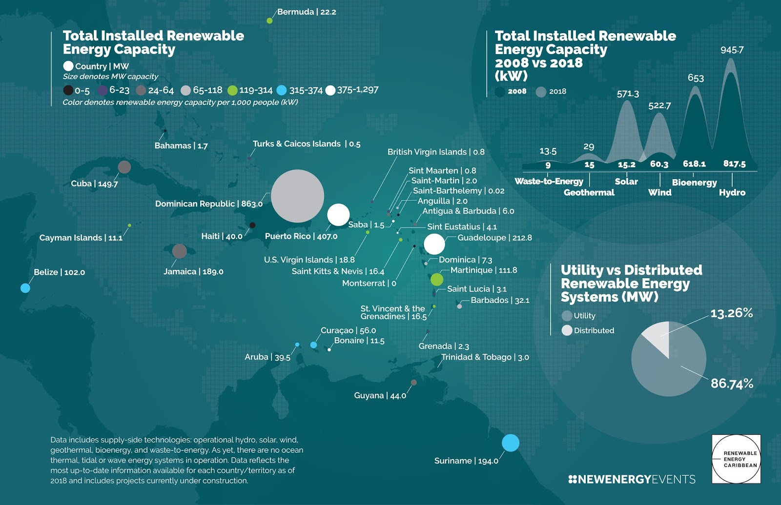 Caribbean: 3,770 MW of Potential Geothermal Energy - Report