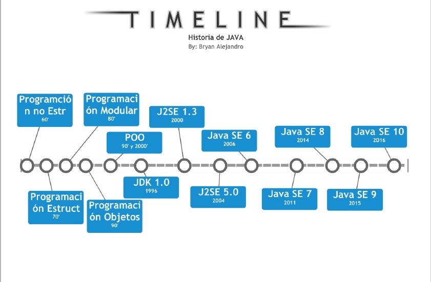 Desarrolla Software utilizando Programacion Orientada a Objetos 3°A-SVR: Linea del Tiempo
