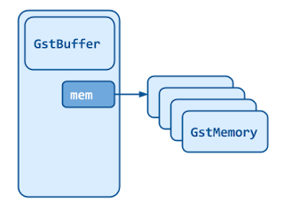 Hello Library World: GStreamer でプログラミング 6 (Buffer と Memory)