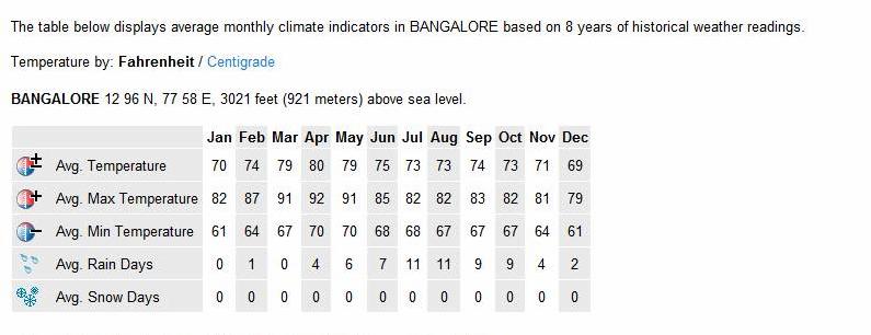 Weather and Climate: Kathmandu, Nepal: Kathmandu vs Bangalore: Climate ...