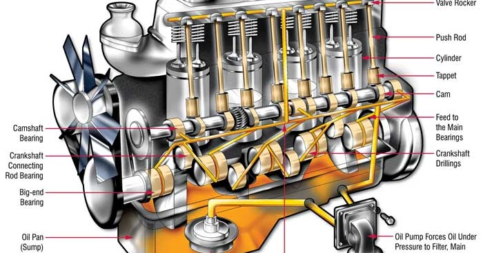 Lubrication System - MechanicsTips