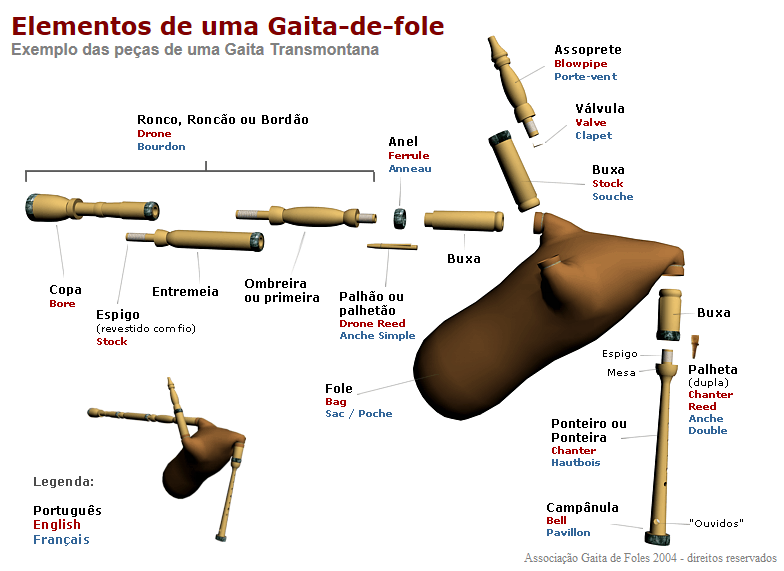 MyBrain: Gaitas-de-foles