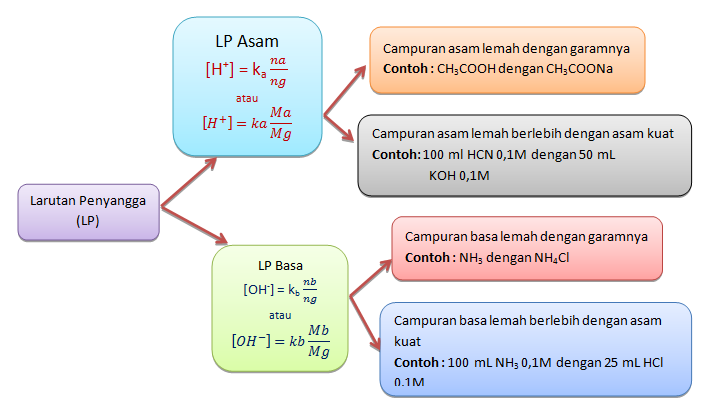 Belajaryuk: Larutan Penyangga (Buffer)