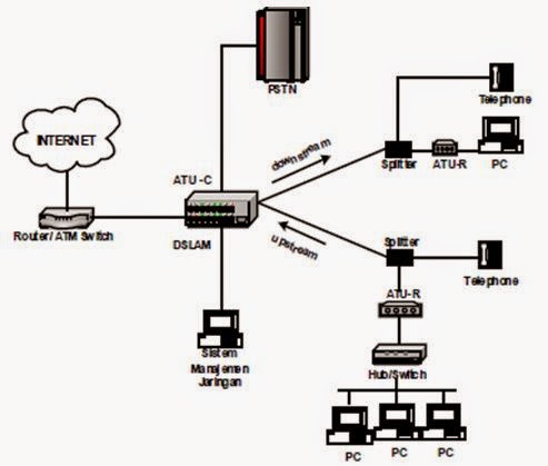 Analisis dan Desain ADSL ~ Fabendri_Alfaldi