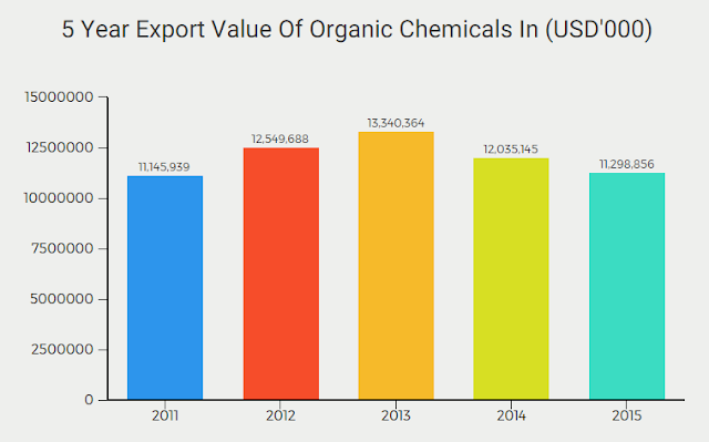 Export Genius: Organic Chemicals Export Data of India 2015