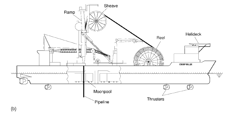 offshore engineering study: pipeline installation method.
