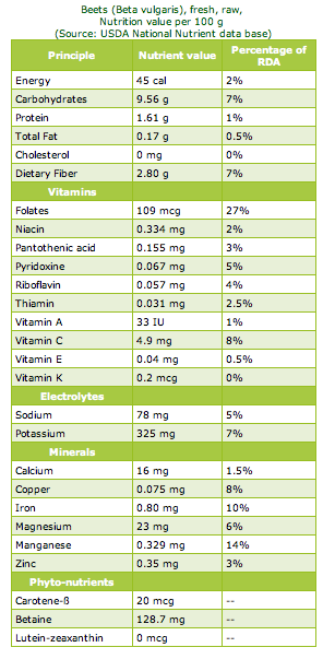 Beasley Farm of Brooksville: Beet Nutrition and Preparation