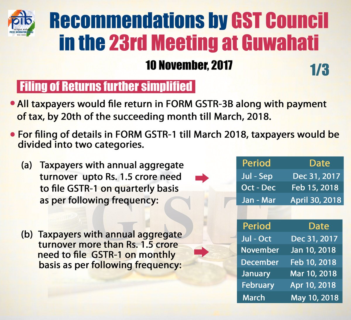 GST RETURN FILING DUE DATE AND PROCESS CHANGED | SIMPLE TAX INDIA