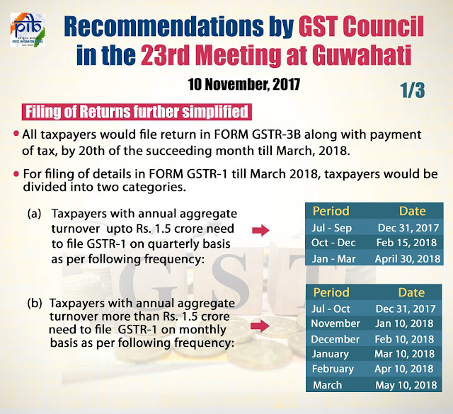 GST RETURN FILING DUE DATE AND PROCESS CHANGED | SIMPLE TAX INDIA