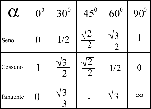 Tabela De Seno Cosseno E Tangente