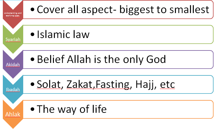 Characteristic of Islamic Institution: SYUMULIYYAH