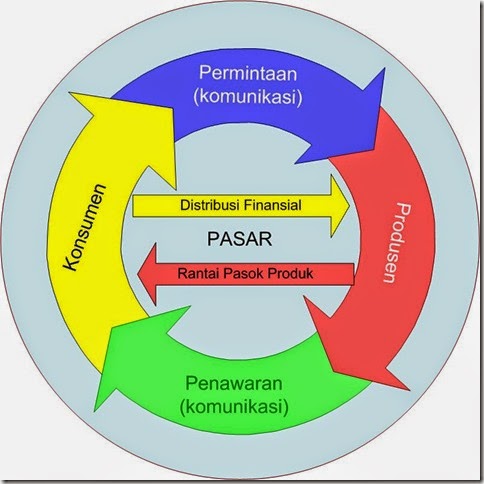 Pengertian Pasar Industri dan Karakteristiknya | Makalah Perbankan Syari'ah