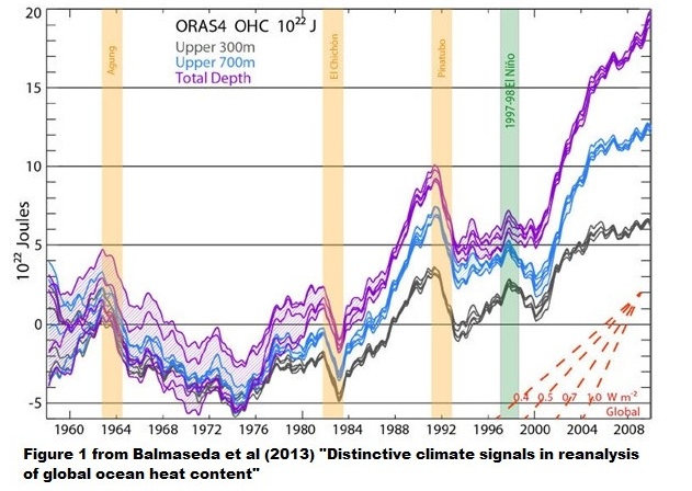 Mirror Signal Move: Ocean Heat Uptake?
