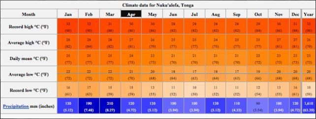 Tongan Tropical Moist Forests: Climate