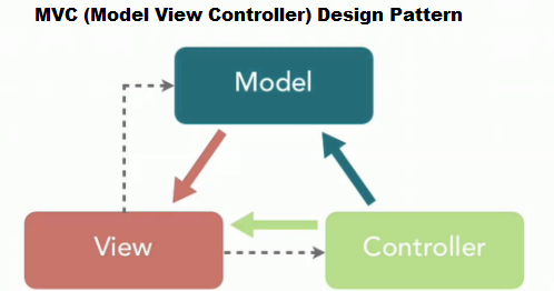 What Is MVC (Model View Controller)?