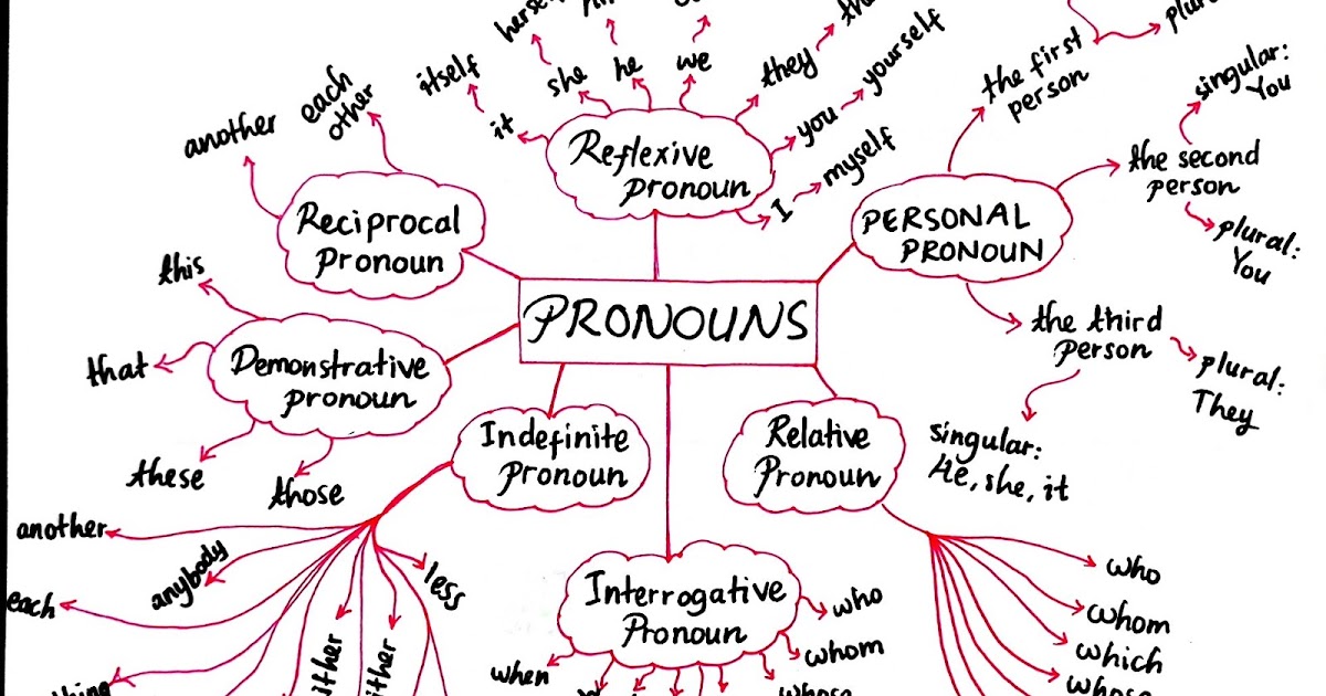 [Mind Map] - Pronouns