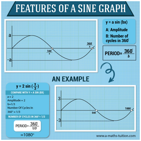 Features of a sine curve