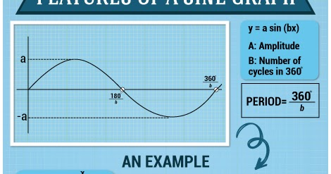 Features of a sine curve