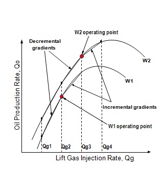 Gas Lift Optimization |petroleum
