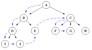 welcome to my blog: BLIND SEARCH and HEURISTIC SEARCH