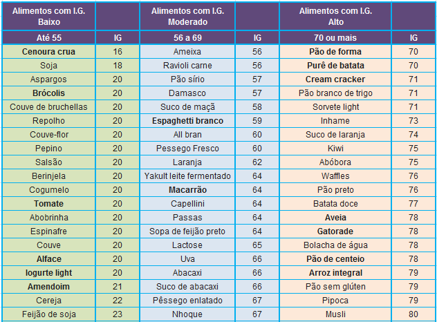 ALIMENTAÇÃO NATURAL & NUTRACÊUTICA : TABELA DE ÍNDICE GLICÊMICO DOS ...