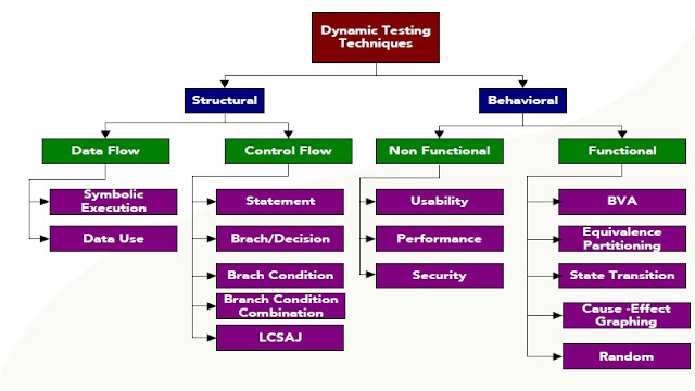 Learn Develop Data Engineering: Software Testing Techniques