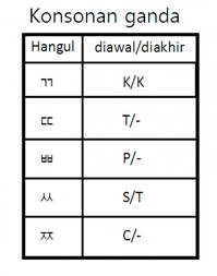 Korean Paper: [LEARN HANGUL] Pengenalan Huruf Ganda