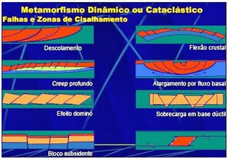Viver a Terra: Tipos de Metamorfismo