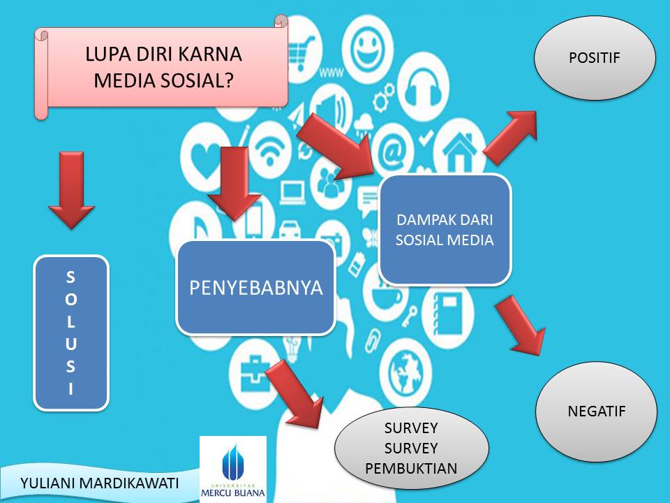 KaryaTulisIlmiah123.com: PENGARUH SOSIAL MEDIA?