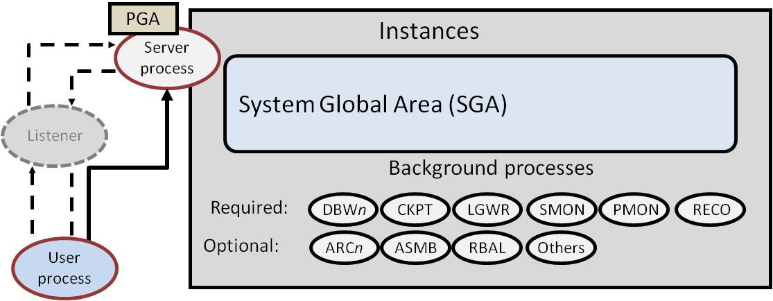 Database Info.: Oracle Process Structures Database Info.: Oracle Process Structures