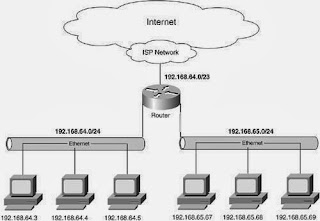Subnetting and Supernetting Between Difference | CCNA Training In Lahore