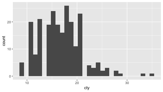 science circle: R | ggplot: Histogram, Bar graph & Line plot
